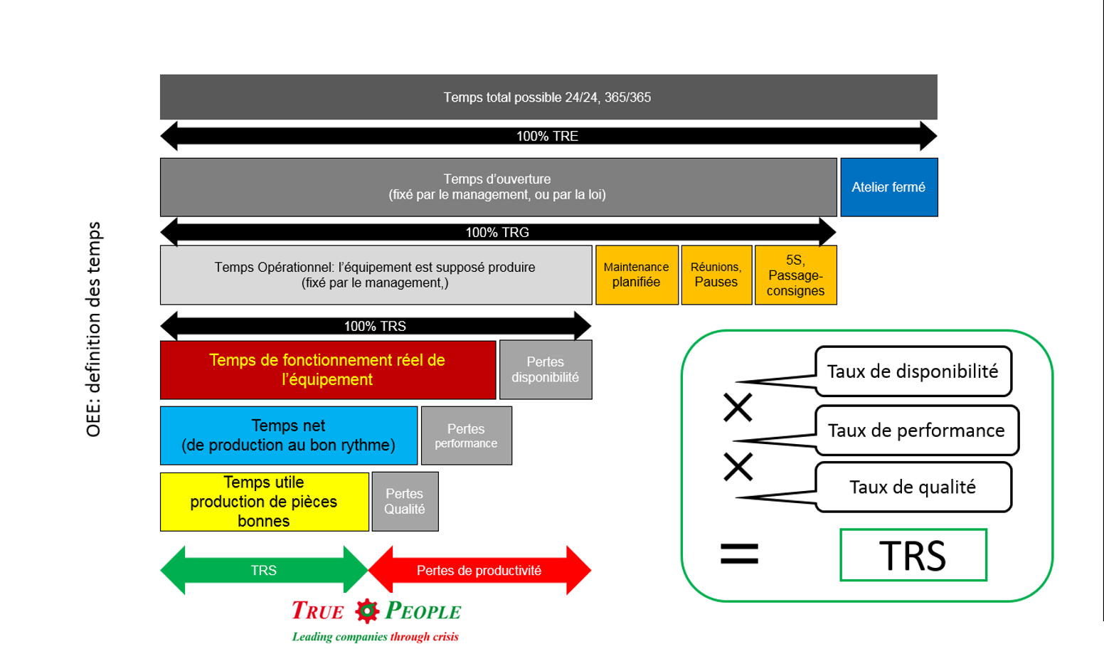 OEE – TRS L’indicateur TPM fondamental… mais dangereux. – Thierry BLANCHAT